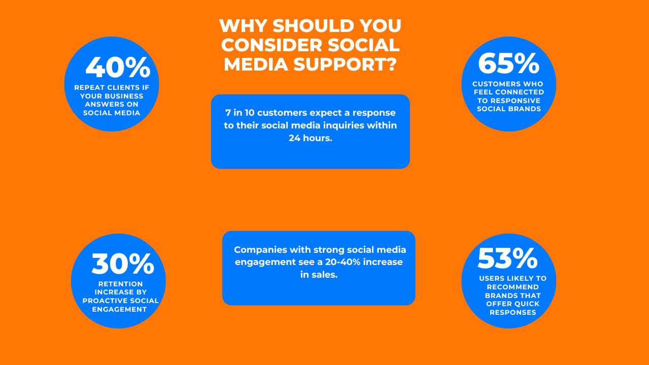 Social Media Support | What is it and Best Practices | MioCommerce